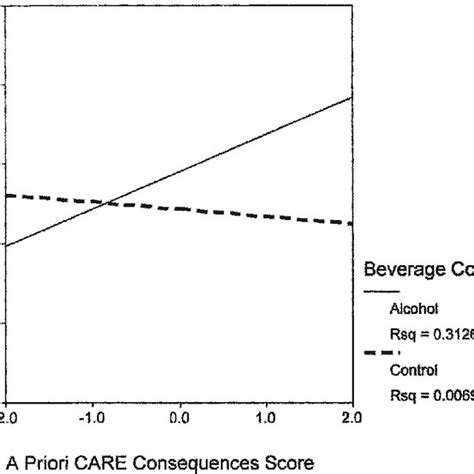 Arousalrisk Cue Proportion Likelihood As A Function Of Beverage
