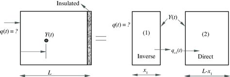 3 Subdivision Of A Single Interior Sensor Ihcp Into Inverse And Direct