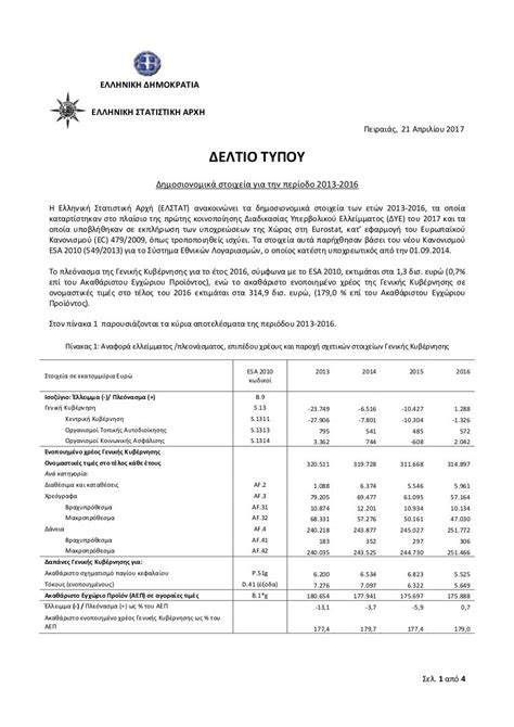 ΕΛΣΤΑΤ Πρωτογενές πλεόνασμα στο 3 9 του ΑΕΠ για το 2016 Iefimerida Gr