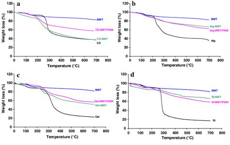 tga curves of a cs mmt cs mmt and cs mmt pani b alg mmt alg mmt