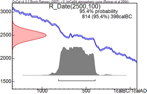 Radiocarbon Calibration And Bayesian Inference Nicholas Lewis