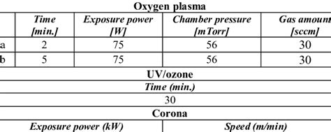 Surface Pre Treatment Parameters Download Scientific Diagram