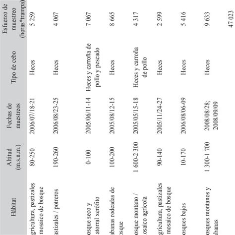 Characteristics And Location Of Evaluated Localities With Detail Of The Download Table
