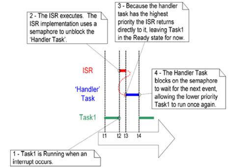 Interrupt Embedded Systems