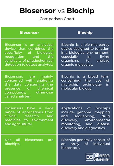 Difference Between Biosensor And Biochip Difference Between Biosensor Vs Biochip