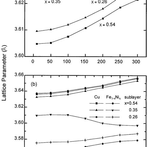 Temperature Dependence Of A Averaged Out Of Plane Lattice Parameter A
