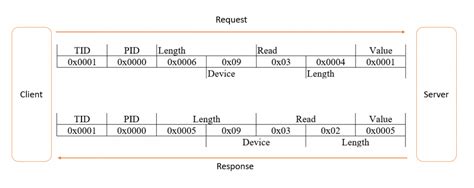 TÌM HIỂU VỀ TRUYỀN THÔNG MODBUS TCP IP CỦA PLC S TAPIT