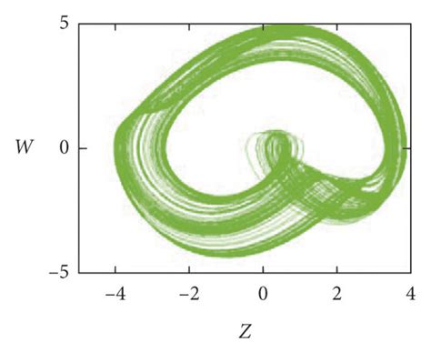 Typical Coexisting Attractors Of System 1 With A 08 B 05