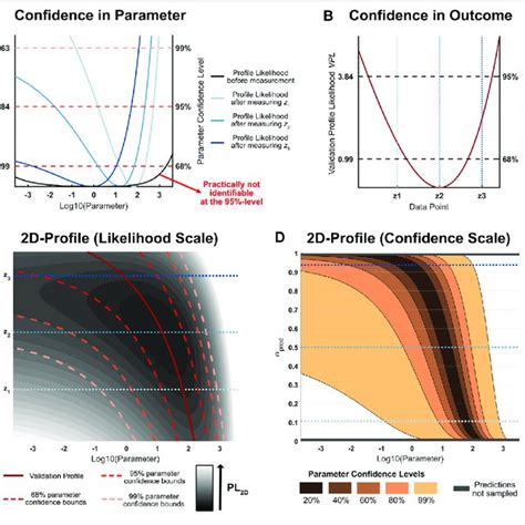 A Likelihood Profiles Of A Hypothetical Parameter Of Interest