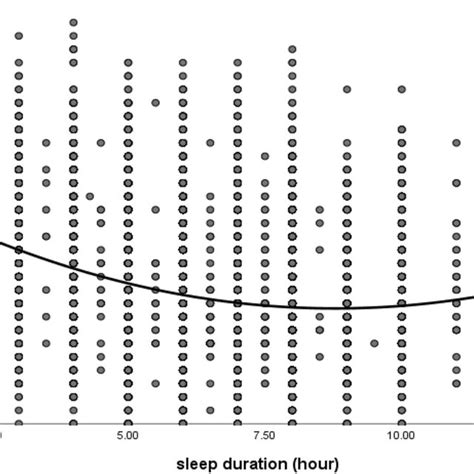 A U Shaped Association Between Sleep Duration And Cognitive Function