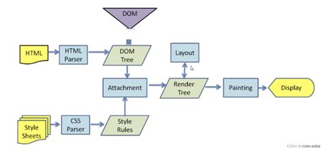 浏览器原理及渲染引擎解析网页的过程、javascript 引擎解析 Javascript 代码的过程