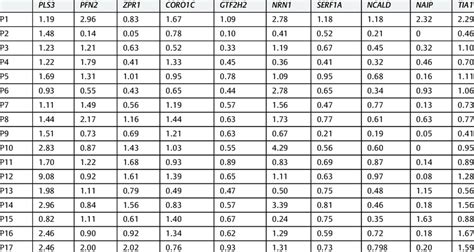 gene expression values of patients download scientific diagram