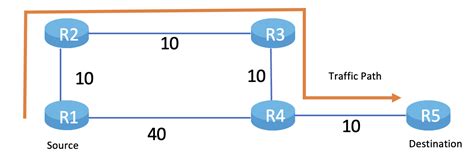 Isis Micro Loop Avoidance In Ocnos 6 3 Ip Infusion