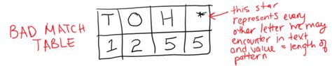 Horspools Algorithm April Crockett