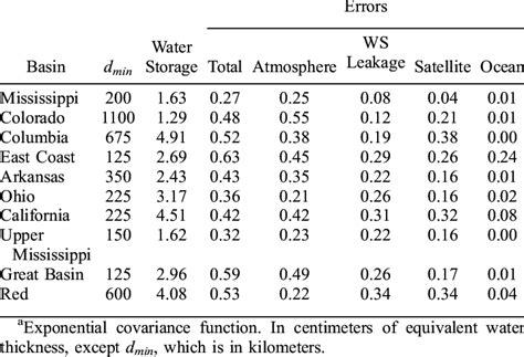 Minimum Rms Basin Average Water Storage And Recovery Errors A