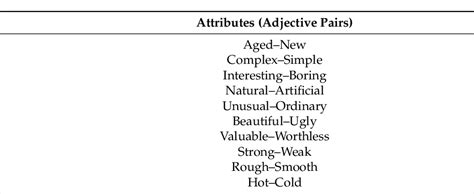 Table 1 From Visualtactile Perception Of Biobased Composites