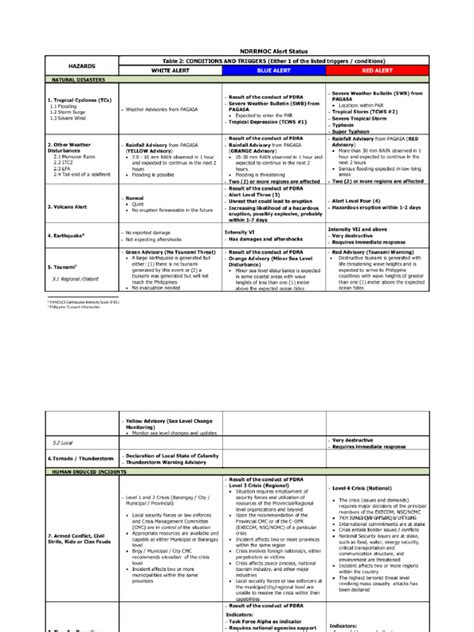 Module 2 Ndrrmoc Alert Status Pdf