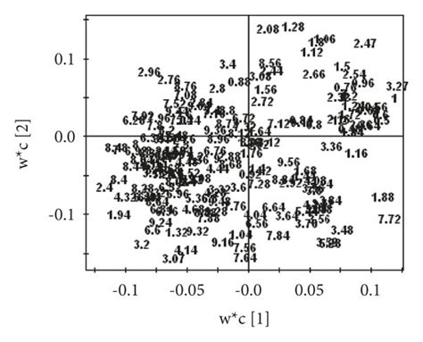 Pca Scores Plot A Derived From ¹h Nmr Spectra Of The Serum From The