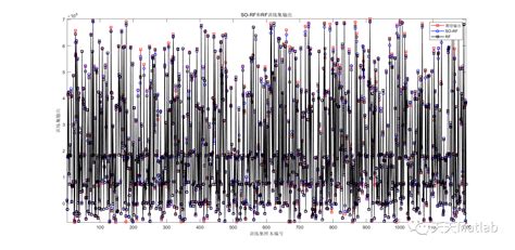 多元回归预测 matlab 蛇群算法优化随机森林 so rf 回归预测 csdn博客