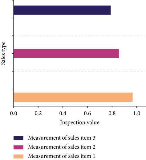 The Reliability Analysis Result Graph Depicts I The Sales Support By