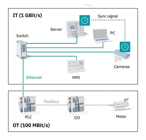 The Path To Profinet With Tsn Middle East