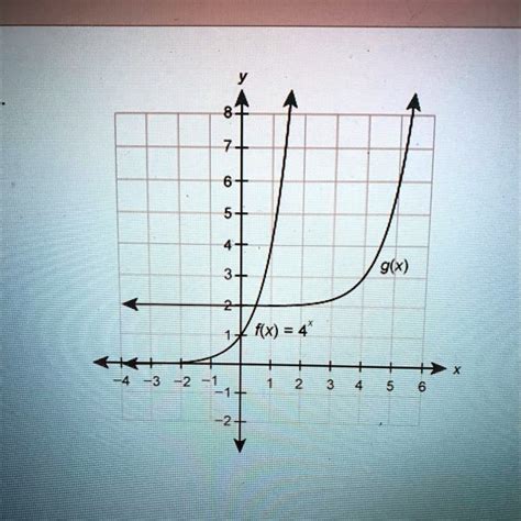 SOLVED: 'The graph shows f (x) and its transformation g(x) . Which equation correctly models g(x ...