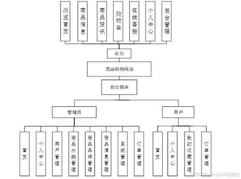 计算机毕业设计之基于推荐算法的商品购物网站的设计与开发 Csdn博客