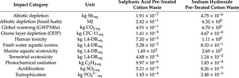 Comparison Of Characterized Impacts Between Sodium Hydroxide And