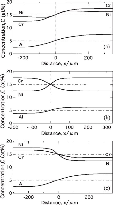The Diffusion Profiles In Co Cr Ni Al Systems The A ACN ACN B Download Scientific