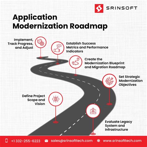 Applicationmodernization Legacysystems Digitaltransformation