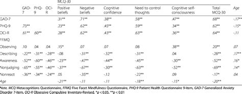 Correlations Between Metacognitive Subscales Mindfulness Subscales