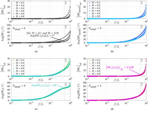 Figure 2 From Multisampling Digital Pulse Width Modulator Based On