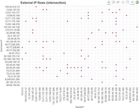 Matrix Plot — Msticpy 2162 Documentation