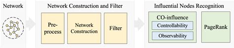 Figure 1 From Recognizing Influential Nodes In Social Networks With Controllability And