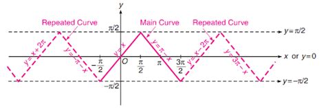 Solved Sketch The Graph For Y Sin Sinx Play With Graphs For JEE M