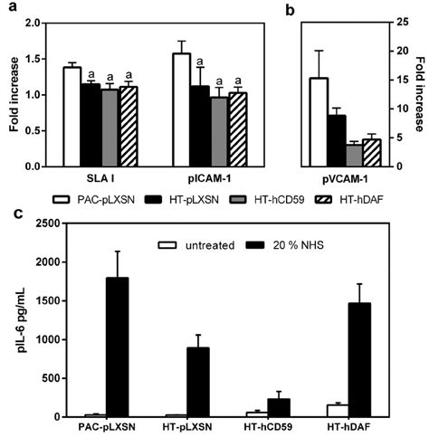 Analyses Of Pac Expressing Ht And Human Complement Regulatory Proteins Download Scientific