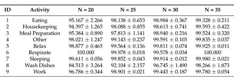 Table 5 From A Graph Attention Based Method For Single Resident Daily Activity Recognition In