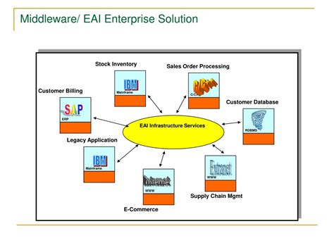 Ppt Middleware Technologies Powerpoint Presentation Free Download