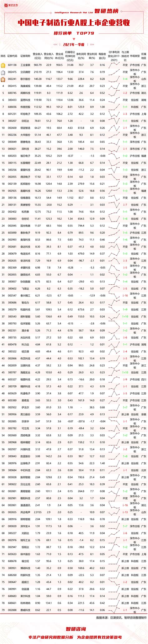 2021年一季度中国电子制造行业a股上市企业营收排行榜（附热榜top79详单）营业
