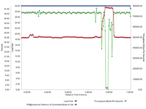 Types Of Load Testing And When Each Should Be Used