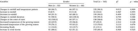 Perception Of Respondents To Climate Variability Download Scientific Diagram