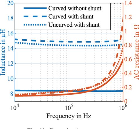 Figure 10 From Integration Of High Leakage Inductance Transformers
