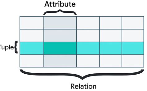 Relational Database Model Comparison Relational Object Hierarchical Network