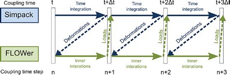 Figure 1 From Advanced Computational Fluid Dynamics Cfdmulti Body Simulation Mbs Coupling
