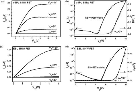 Output And Transfer Curves Of Sinw Transistors A Output Curves Of A