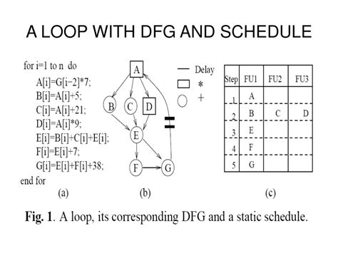Ppt Optimizing Dsp Scheduling Via Address Assignment With Array And
