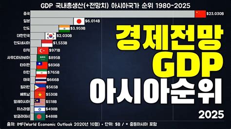 Gdp 아시아 순위 1980 2025 Youtube
