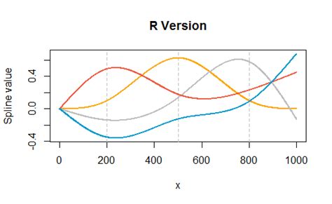 Interpreting Spline Results Cross Validated