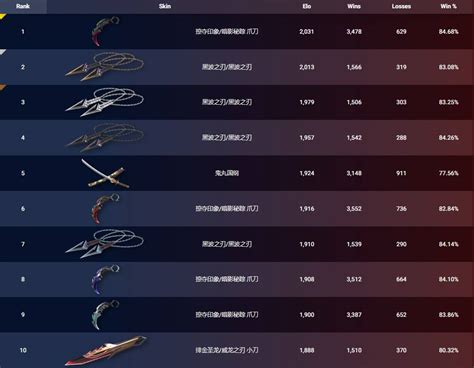 《无畏契约》11月8日外网皮肤排名刀皮 3楼猫