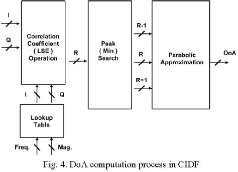 Figure 10 From The Fast Correlative Interferometer Direction Finder
